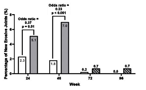 Effect Of Denosumab On Structure Modification In Erosive Hand