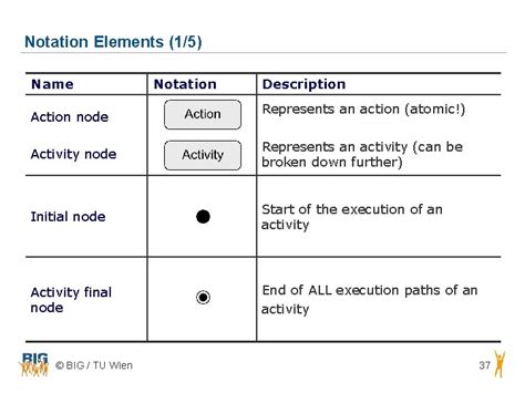 Objectoriented Modeling Activity Diagram Slides Accompanying Umlclassroom Version