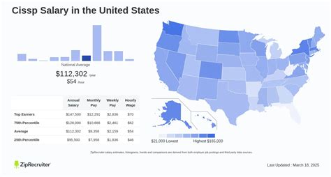 Cissp Salary Hourly Rate November 2025 United States