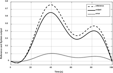 Figure 1 From Frequency Domain Based Conditions For Determining
