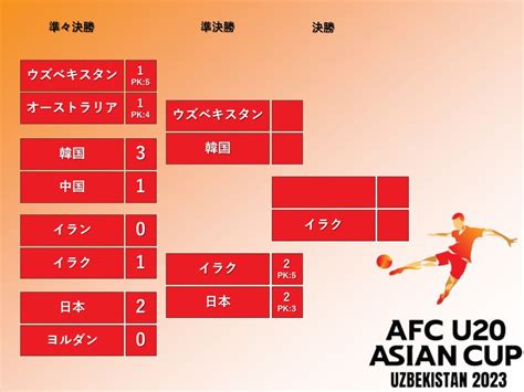 【トーナメント表】afc U20アジアカップウズベキスタン2023 U 20サッカー日本代表 フットボールチャンネル