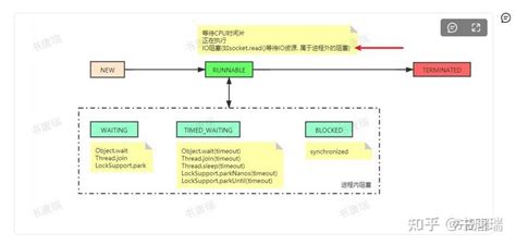 Java线程发生IO阻塞时的线程状态 知乎