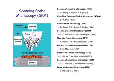 Scanning Probe Microscopy Spm