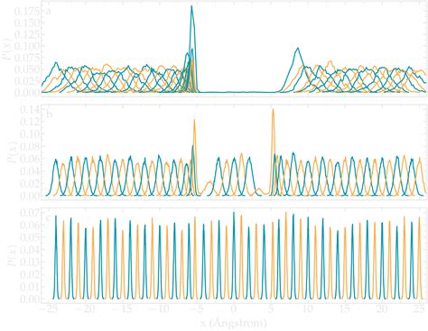 Free Energy Calculation