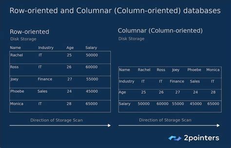 meet patel on linkedin understanding row oriented and columnar column