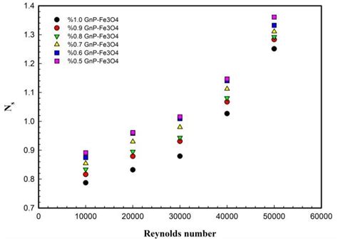 Variation Of Dimensionless Entropy Generation Number Versus Reynolds Number Download