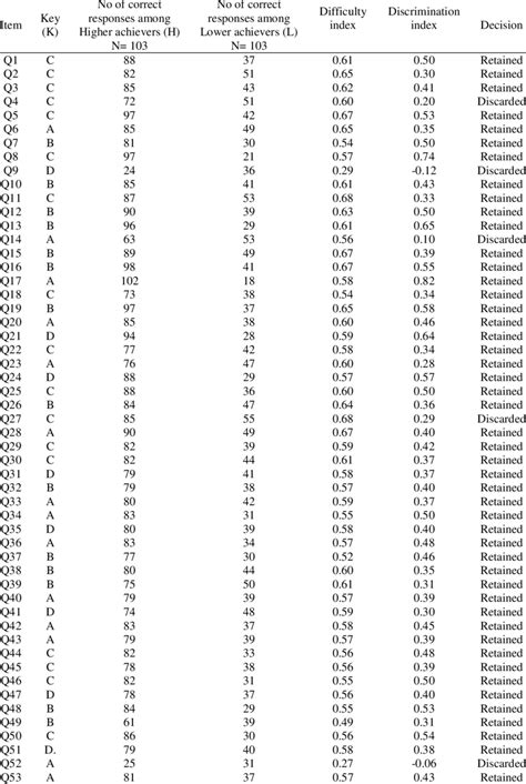 Summary Result Of Difficulty And Discrimination Indices Of The Test Try