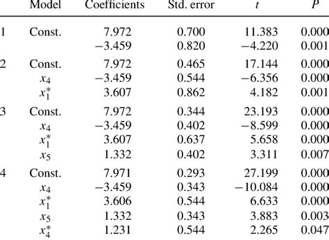 Coefficients Analysis Download Table
