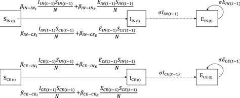 The Glm Model For 1 Time Interval The Transmission Rate Parameters Download Scientific Diagram