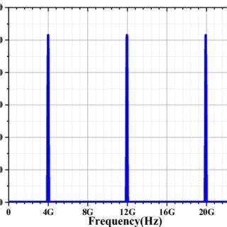 Electrical Spectrum Of The Output Signal Download Scientific Diagram