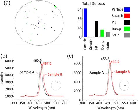 A Surface Detection Of The Defects On Sapphire Substrate After Cmp Download Scientific