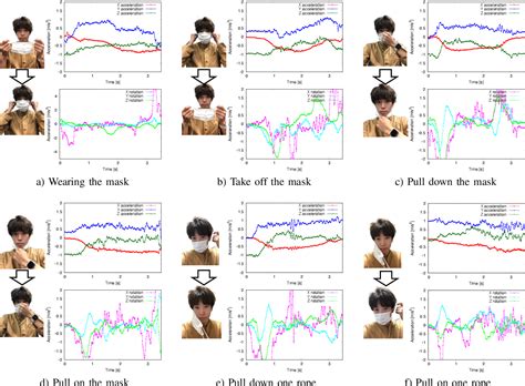 Figure 1 From Detecting Face Mask Wearing Status Using Motion Sensors In Commercially Available