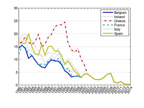 Evolution Of Interest Rate In The Euro Area Ea 17 Download