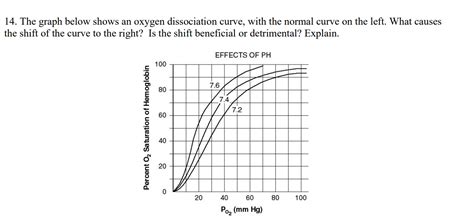 Solved The Graph Below Shows An Oxygen Dissociation Chegg Com