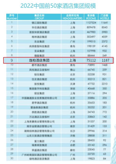 逸柏酒店集团蝉联中饭协中国酒店集团规模top10桂冠迈点网