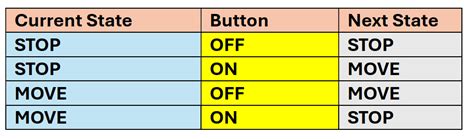 Finite State Machines In Modern C Fusion Of Engineering Control Coding Machine Learning
