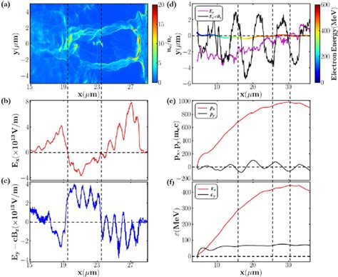 A The Spatial Distribution Of The Plasma Electron Density At 32t 0 Download Scientific