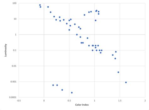 Solved Part Plotting An H R Diagram The Table Below Lists The Color Course Hero
