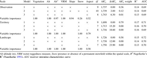 The Three Best Habitat Models Including The Predictor Variables At