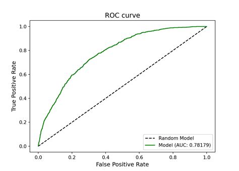 Credit Modeling Building Scorecard