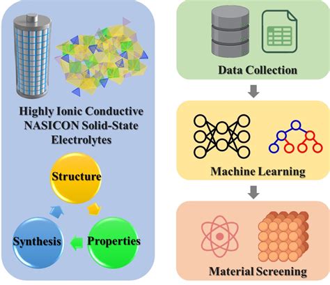 Revolutionizing Solid‐state Nasicon Sodium Batteries Enhanced Ionic Conductivity Estimation