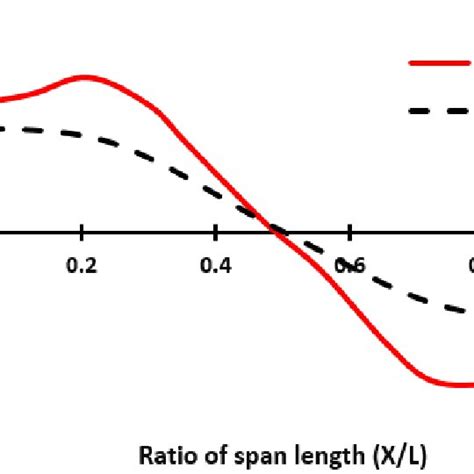 Concrete Steel Slippage Value Download Scientific Diagram