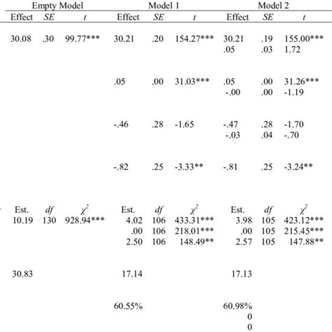 Hierarchical Linear Models Predicting Mathematics Achievement Grade 4