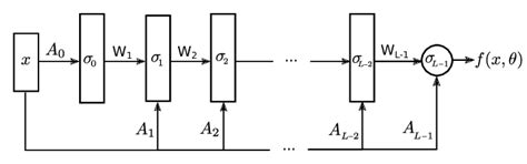 The Input Convex Neural Network Architecture Download Scientific Diagram