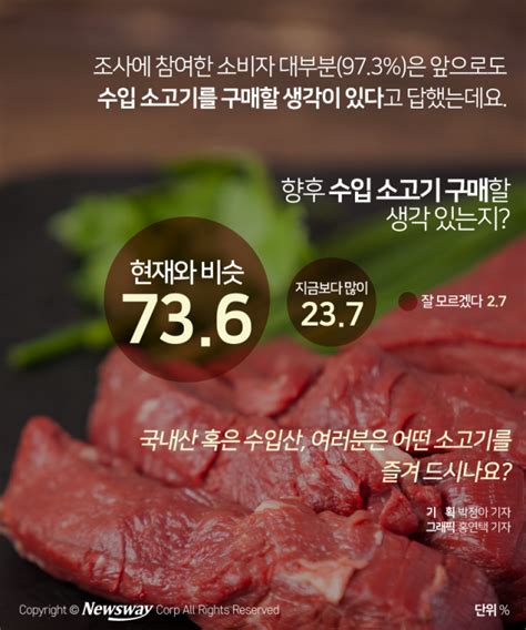 수입 소고기 ‘미국 Vs 호주···당신의 선택은 뉴스웨이