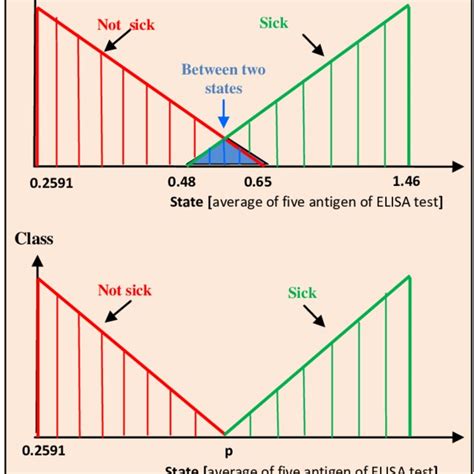 Classification A With The Fuzzy Logic B With Classical Logic Download Scientific Diagram