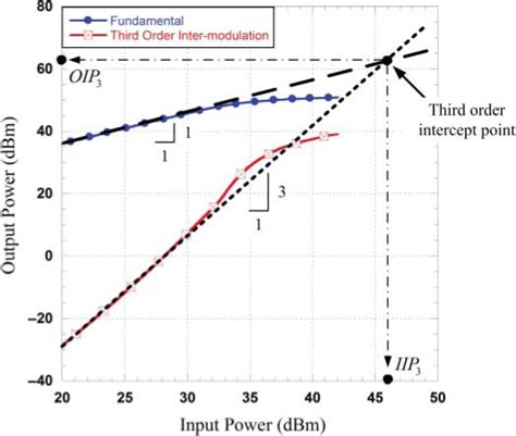 Third And Fifth Order Intercept Points Behavioral Modelling And