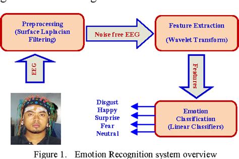 Figure 1 From Comparison Of Different Wavelet Features From Eeg Signals