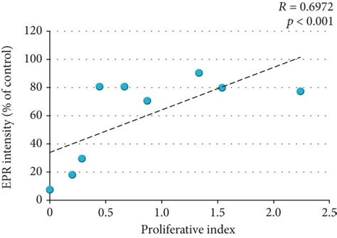 Correlation Between The Proliferative Index Cellular Redox Status Download Scientific Diagram