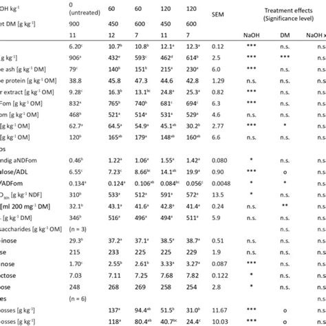 Chemical Composition And In Vitro Digestibility Of Naoh Treated Wheat Download Scientific