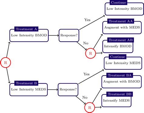 Figure 1 From Dynamic Treatment Regimes Technical Challenges And Applications Semantic Scholar