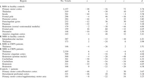 Medial Habenula Resting State Functional Connectivity In Healthy Download Table