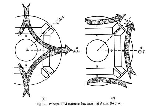 Permanent Magnet Synchronous Motor
