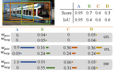 Figure 1 From A Dual Weighting Label Assignment Scheme For Object Detection Semantic Scholar