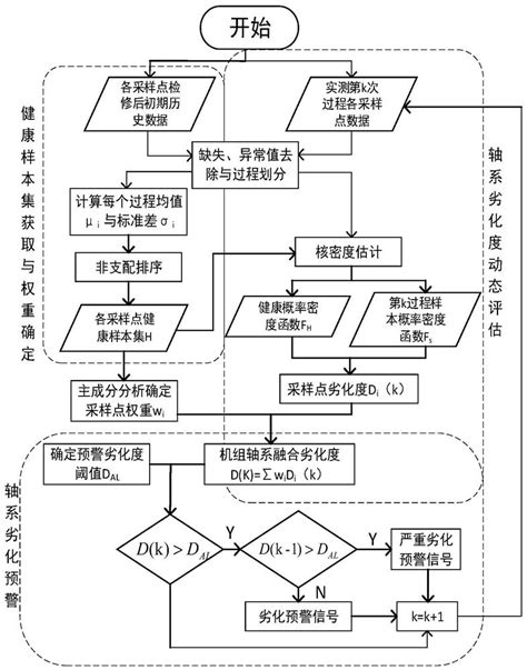 A Method And Device For Evaluating The Shaft System Deterioration Of A Pumped Storage Unit