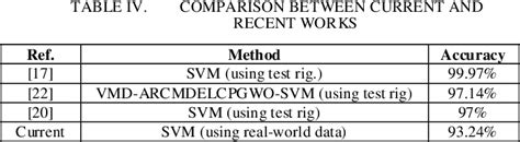 Table Iv From Machine Learning Based Predictive Maintenance For Fault Detection In Rotating