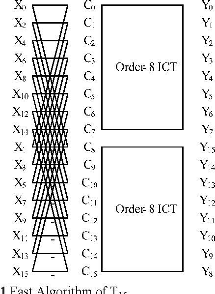 figure 1 from simple order 16 integer transform for video coding semantic scholar