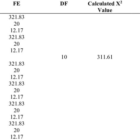 Summary Table For Chi Square Test Of Independence Analysis Download