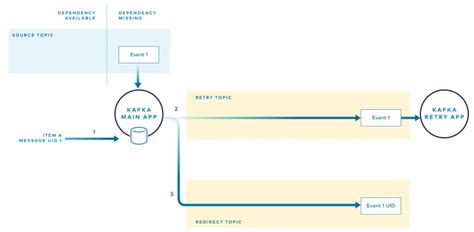 Error Handling Patterns In Kafka