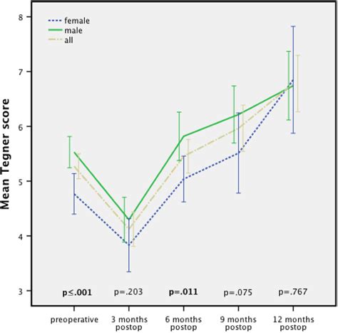 Impact Of Patient Sex On Clinical Outcomes Data From An Anterior Cruciate Ligament