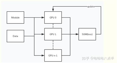 Torch多gpu并行训练关系图 知乎