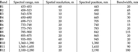 Sentinel 2a Bands Specifications Download Scientific Diagram