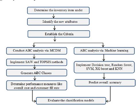 Figure 1 From Multi Criteria Inventory Classification Using Machine Learning Algorithms