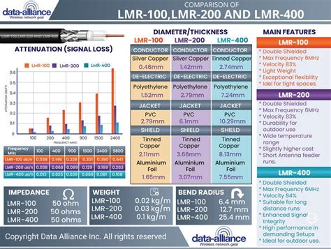 Entry 131 By Sajidshafid150 For Infographic Comparison Of LMR 100 LMR 200 And LMR 400