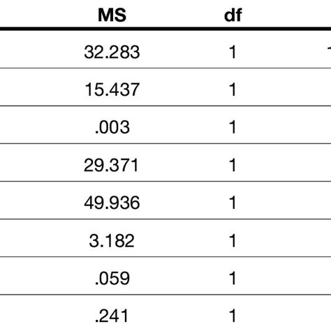 Repeated Measures Analysis Of Variance Download Scientific Diagram