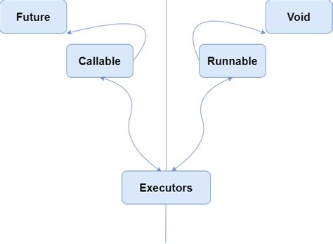 Callable And Future In Java Tpoint Tech